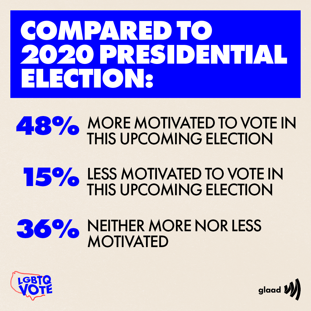 GLAAD’s Voter Pulse Poll: LGBTQ People Highly Motivated To Vote in ...