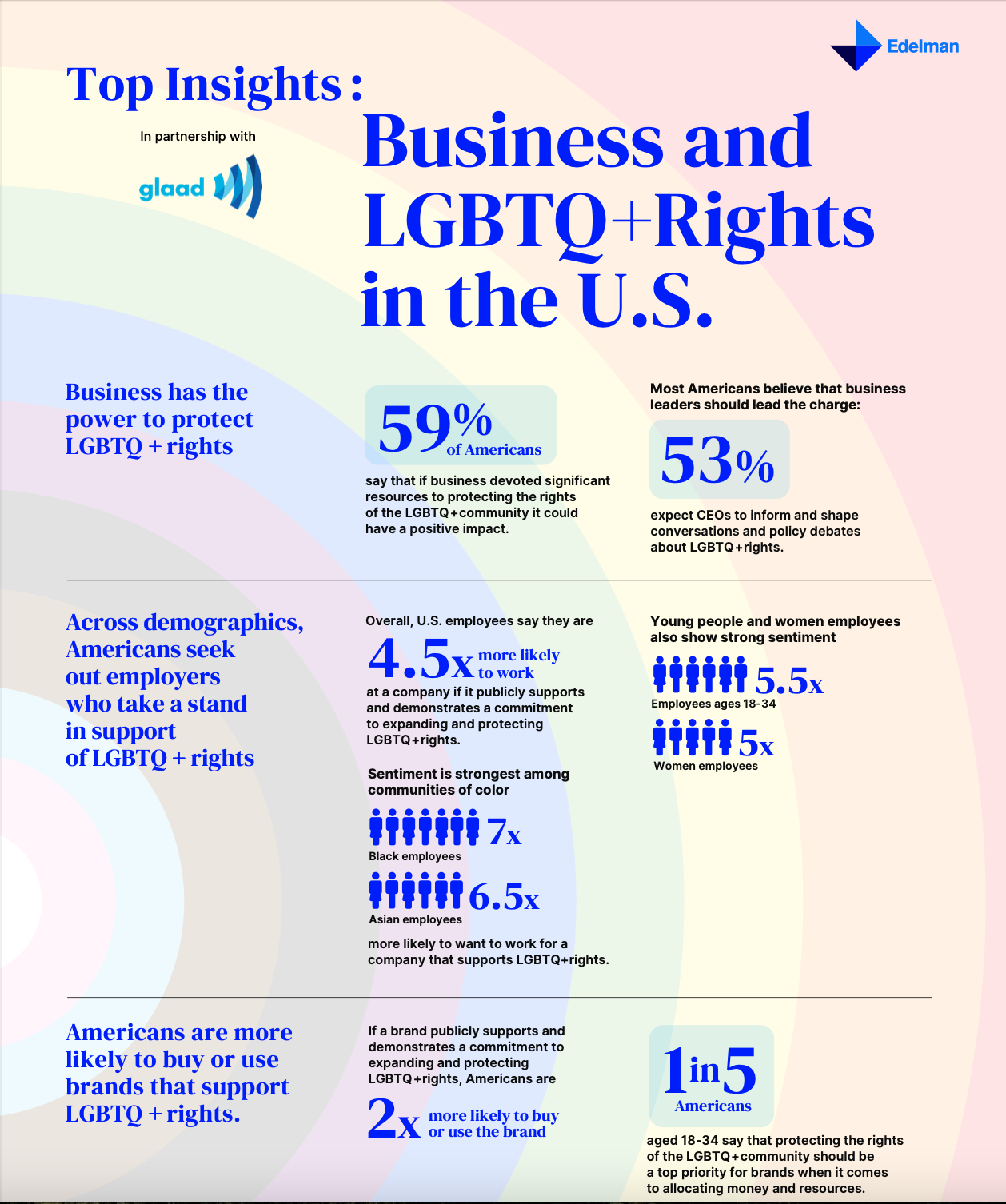 New Study by GLAAD and Edelman Trust Institute Finds the Majority of ...