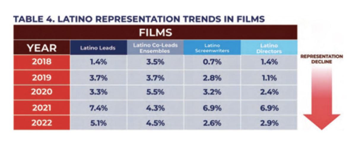 Data Shows a Decline in Latine Representation On Screen | GLAAD