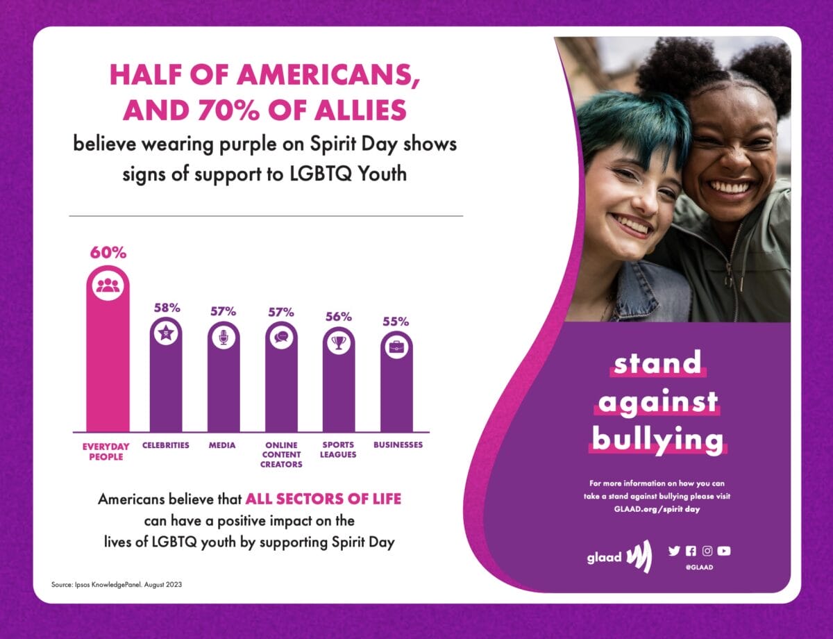 GLAAD Research Shows Majority of Americans Support LGBTQ Youth | GLAAD