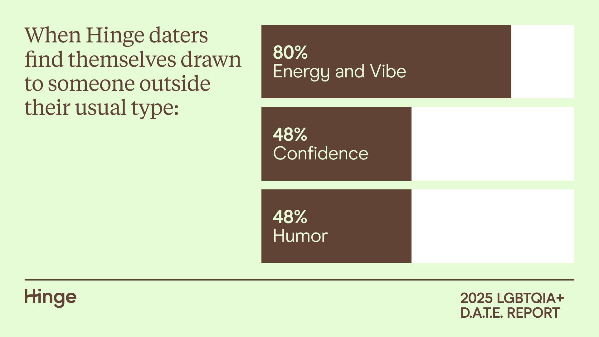 Hinge Says LGBTQ Daters on the Platform Are Exploring Beyond Labels ...