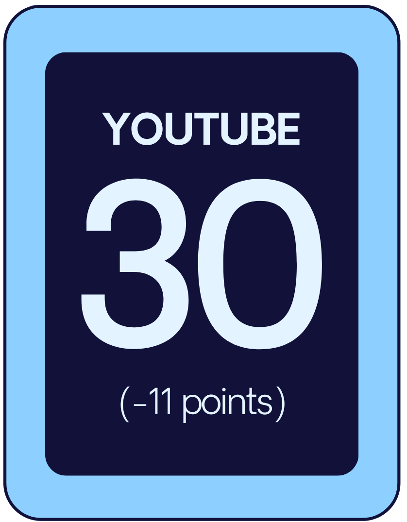 YouTube Platform Score – 2026 Social Media Safety Index | GLAAD